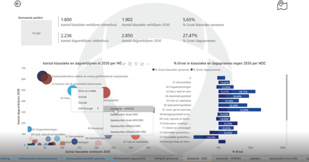 Dashboard for follow up on market share and grow for APR-DRG